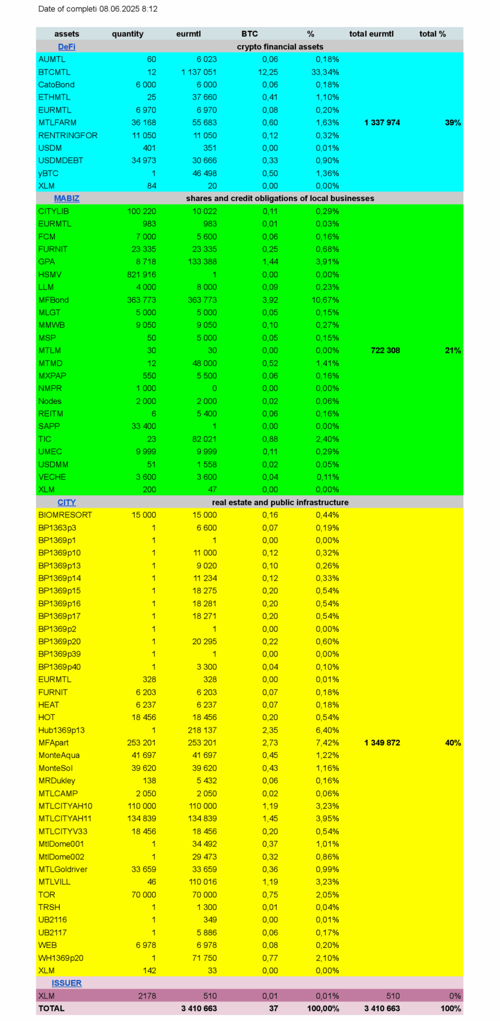 Отчет МТЛ-фонда на 08.06.2025 - Montelibero